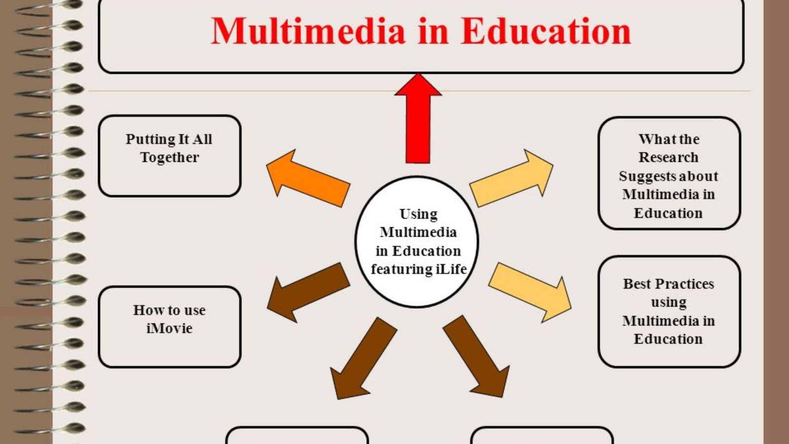 How Is Multimedia Used In Education?